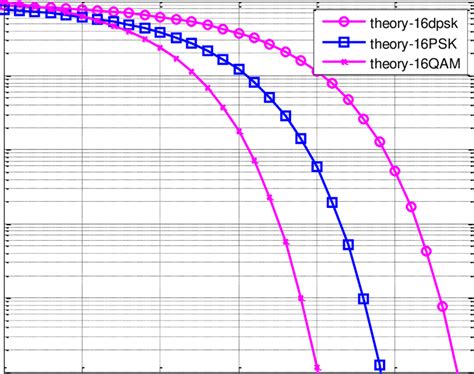 8 Symbol Error Rate For 16 Psk16 Qam And 16 Dpsk Modulation