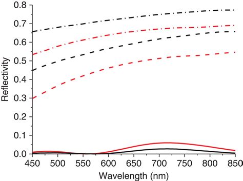 Reflectivity Of 1d Groove Arraysreflectivity Spectra Of The Download Scientific Diagram
