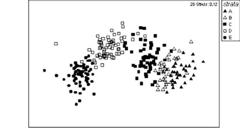 Non Metric Multidimensional Scaling Mds Ordination Of The Sampling