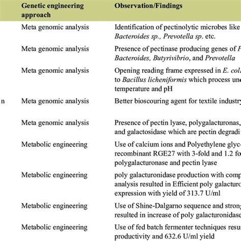 An Outline Of Various Bioreactors Used In Pectinase Production Download Scientific Diagram