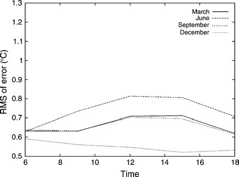 Interpolation Errors At The 5 Measurement Times For Four Selected Download Scientific Diagram