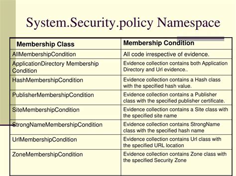 Ppt Systemsecuritypolicy Namespace Powerpoint Presentation Free