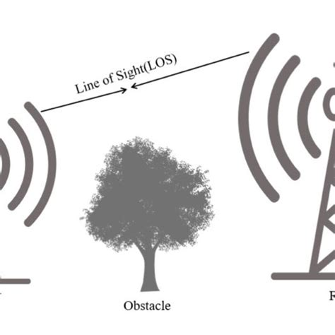 line of sight los propagation download scientific diagram