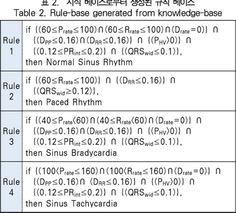 Table 2 From Rhythm Classification Of Ecg Signal By Rule And Svm Based