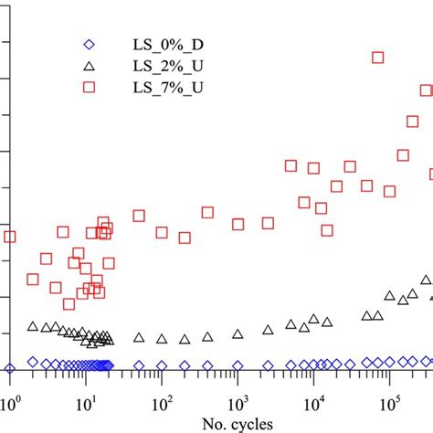 Evolution Of The Resilient Modulus With The Number Of Cycles