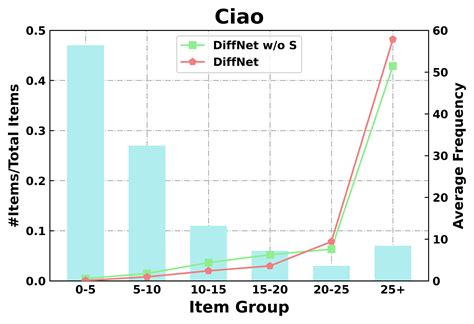 Balancing User Preferences By Social Networks A Condition Guided