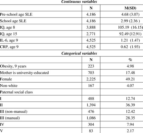 Descriptive Statistics Analytic Sample N4525 Download Scientific