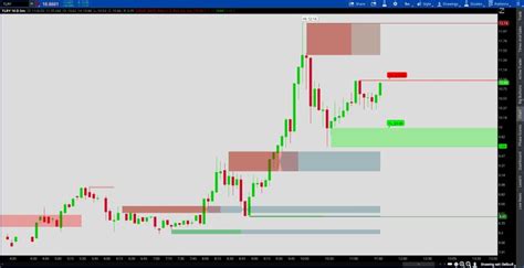Thinkorswim Drop Base Rally Supply And Demand Indicator Etsy