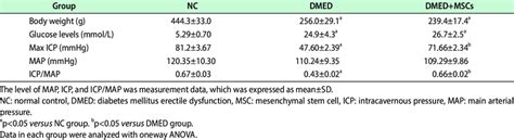 Basic Parameters And Erectile Function Of Rats Download Scientific