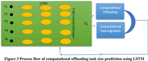 figure 3 from a lstm approach for secure energy efficient computational