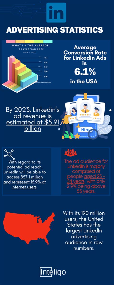 Social Media Advertising Effectiveness Statistics Inteliqo Research And Services Pvt Ltd