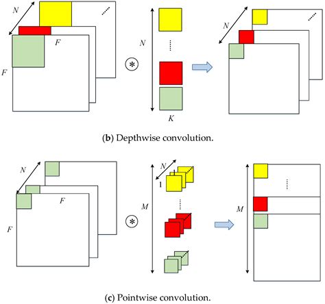 Electronics Free Full Text An Fpga Based Cnn Accelerator Integrating Depthwise Separable