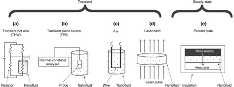 Thermal Conductivity Measurement Methods Adapted From [115] Download Scientific Diagram