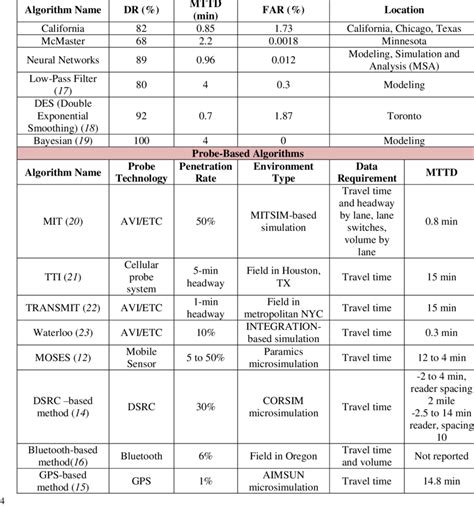 Summary Of Point Detector Based And Probe Vehicle Based Algorithm 1
