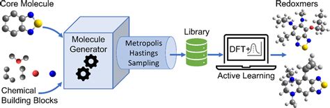discovery of promising molecules using a bayesian optimization based