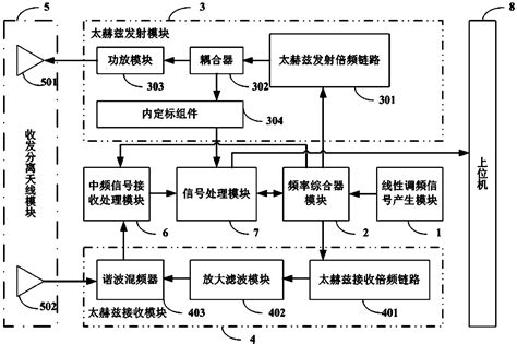 Ground Based Terahertz Cloud Detection Radar System And Detection