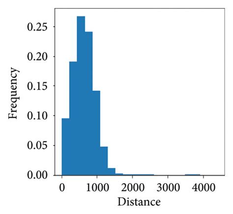 Histograms Of Different Distances For Proposed Feature Vector F2fim Download Scientific