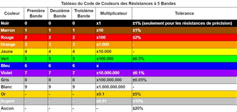 Andrea314 Guide Complète Au Code Des Couleurs Des Résistances