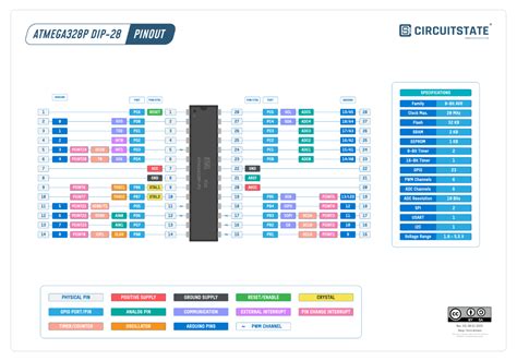ATmega328P DIP 28 Pinout Diagram Arduino Pin Reference CIRCUITSTATE Electronics
