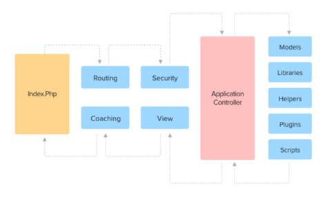 Why Choose Codeigniter Framework For Your Next Project