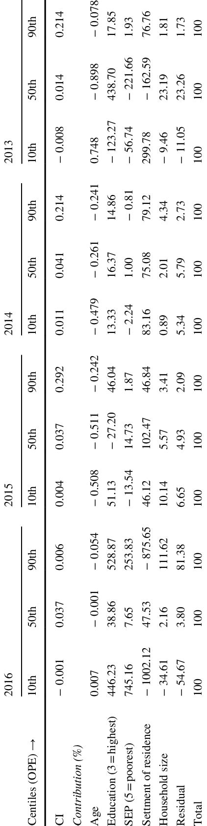Concentration Index And Decomposition At The Mean For Different