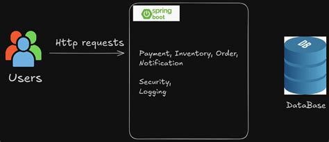Microservice Introduction To The Microservice Architecture Coding Shuttle