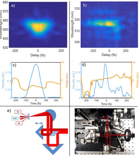 A Raw Shg Frog Trace Of Opa Ouput In Difference Frequency Mode B Raw