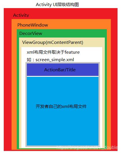 Android Ui深度理解：activity Ui视图结构android Activity层级 Csdn博客