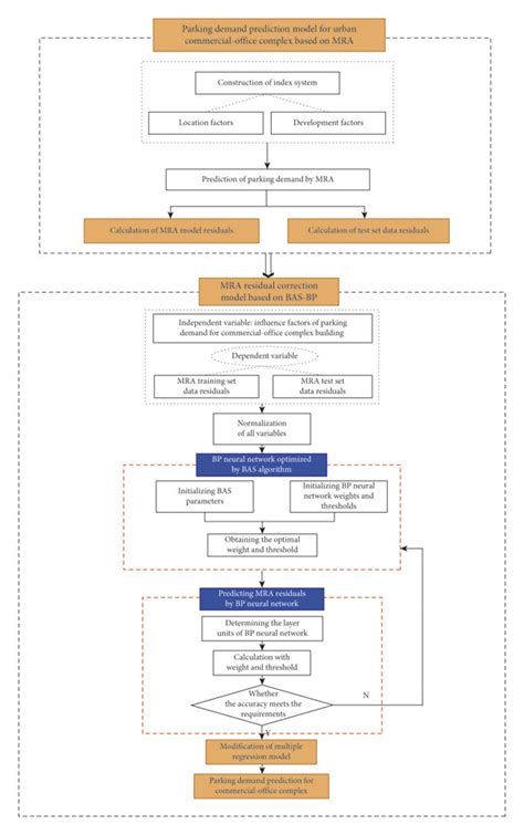 Parking Demand Prediction Method Of Urban Commercial‐office Complex Buildings Based On The Mra