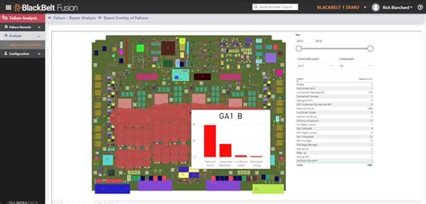 Board Overlay With Pareto Intrastage
