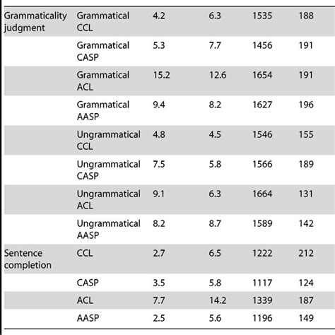 Behavioral Results In Error Rate And Response Latency Ms Of