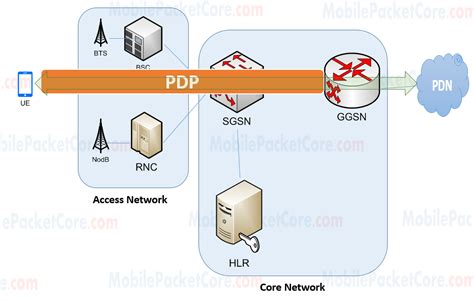 Your Guide For Pdp Context Activation Procedure In 3g Your Guide For Pdp Context Activation Procedure In 3g