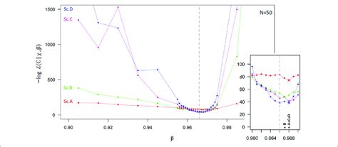 Example Of A Log Likelihood Curve Log Lβ C χ As A Function Of