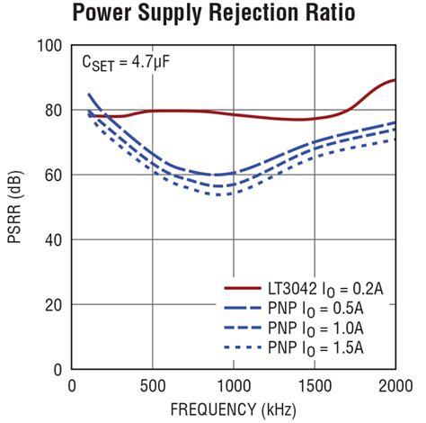 Increasing Output Current Of The Ultralow Noise Ultrahigh Psrr Lt3042 200ma Linear Regulator