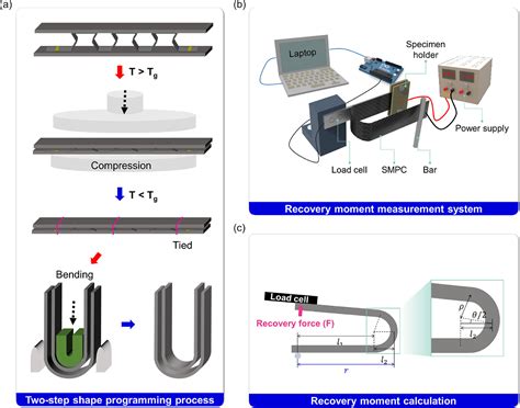 improving the deformability and recovery moment of shape memory polymer composites for bending