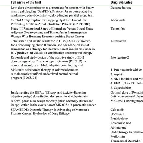 Examples Of Trials Using Various Adaptive Designsfigure 3 Adaptive