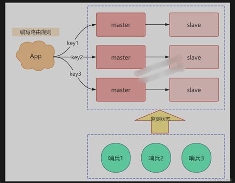 架构设计内容分享五十九：redis怎么做高可用、高并发架构？redis 高并发 高可用 高性能 Csdn博客