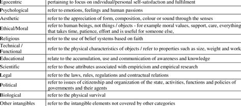Theoretical Classification Of Values Values Class Description Social Download Table