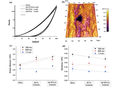 A Typical Force Displacement Curve During Nanoindentation Of Neat Epoxy