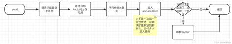 kafka生产者消息发送流程 kafka生产者发送消息 csdn博客