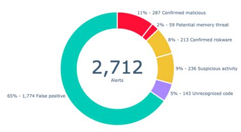 Autonomous Soc Report Enhance Transparency Reduce Noise