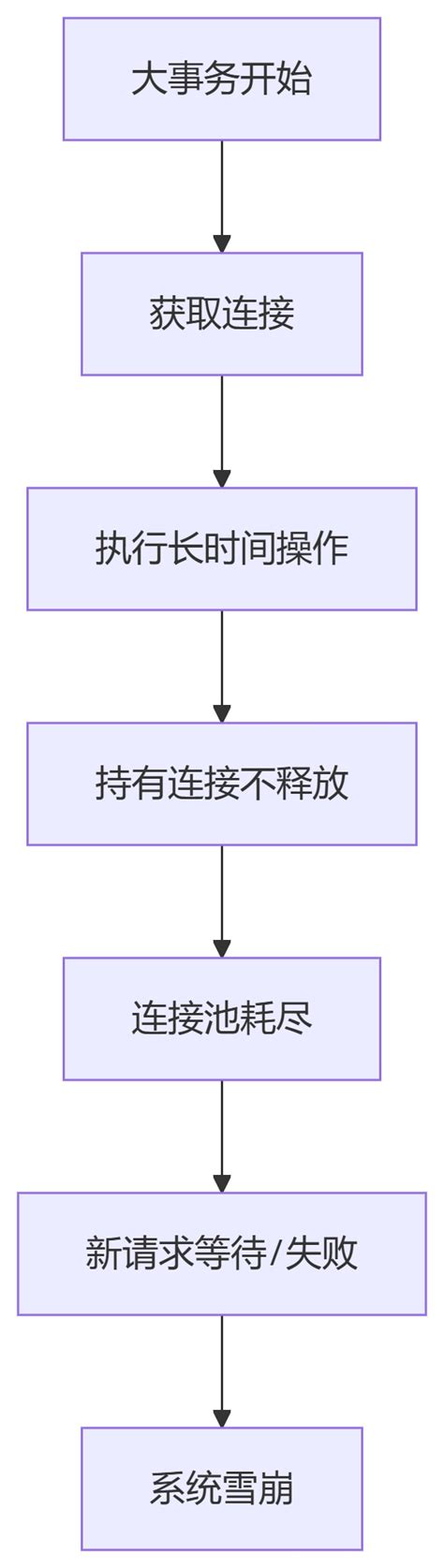 大事务导致数据库连接池耗尽分析与解决方案sqlserver连接池满了 Csdn博客