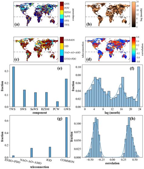 Cross Correlation Analyses Between Between The Independent Components