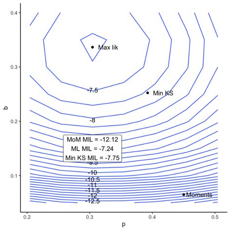 Likelihoods For Different Model Fits Likelihood Surface For The Download Scientific Diagram