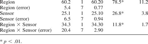 Two Way 6 6 Repeated Measures Analysis Of Variance From Experiment 2