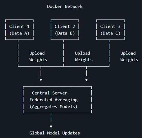 Dockerized Federated Learning System With Docker Compose Kavisha