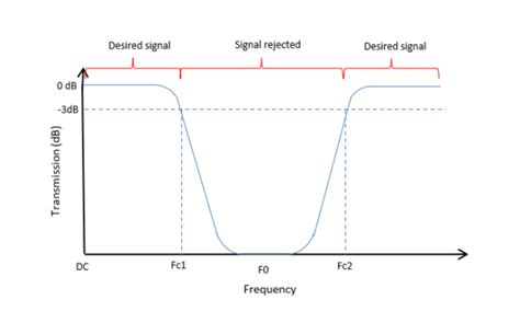 Rf And Microwave Filters A General Discussion Deti Microwave