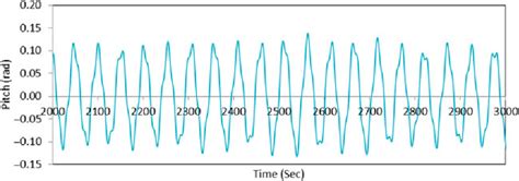 Figure 12 From Non Linear Dynamic Analysis Of Coupled Spar Platform