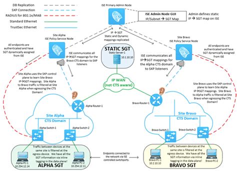 Cisco Identity Services Engine Cisco Trustsec Trustsec Enforcement