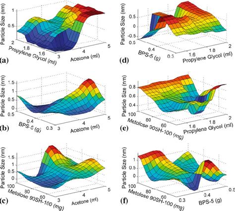 Response Surfaces Of The Response Variable Particle Size Predicted By